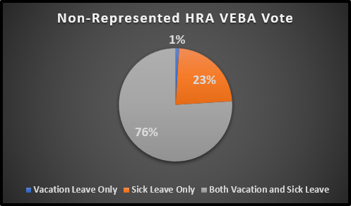 Official HRA VEBA voting results