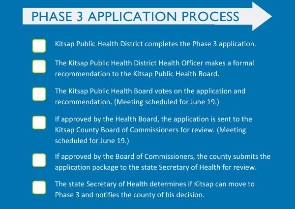 Kitsap Public Health Board accepting comments on move to Safe Start Phase 3