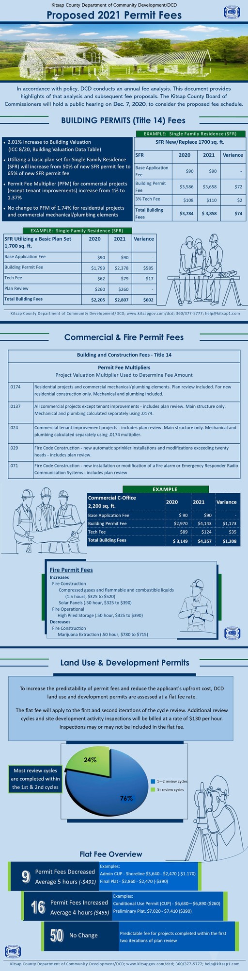 Proposed 2021 Permit Fees