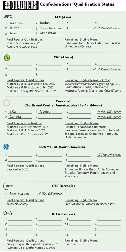 FIFA World Cup 26™ Planning Updates, September 2025