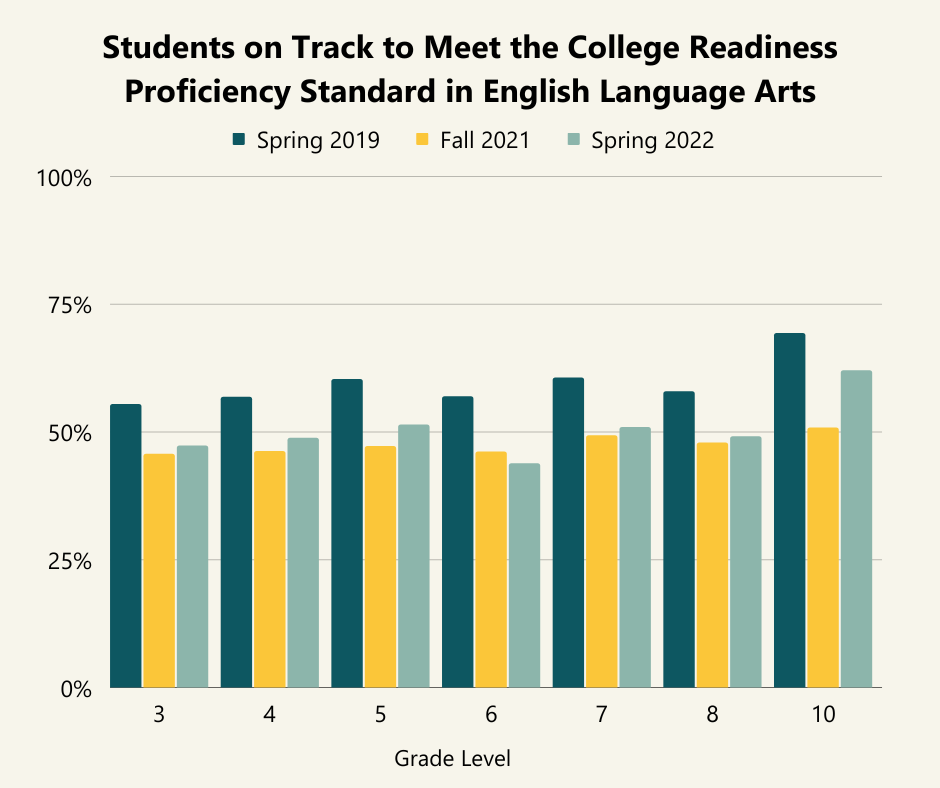 OSPI NEWS RELEASE State Test Scores A Promising Signal Of Pandemic OSPI NEWS RELEASE State Test Scores A Promising Signal Of Pandemic