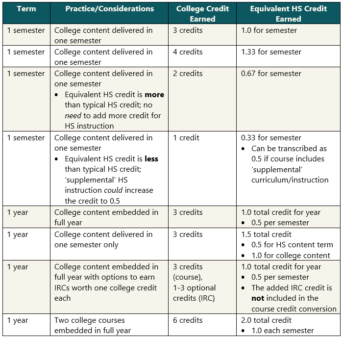 Dual Credit Newsflash: College-to-High School Credit Conversion