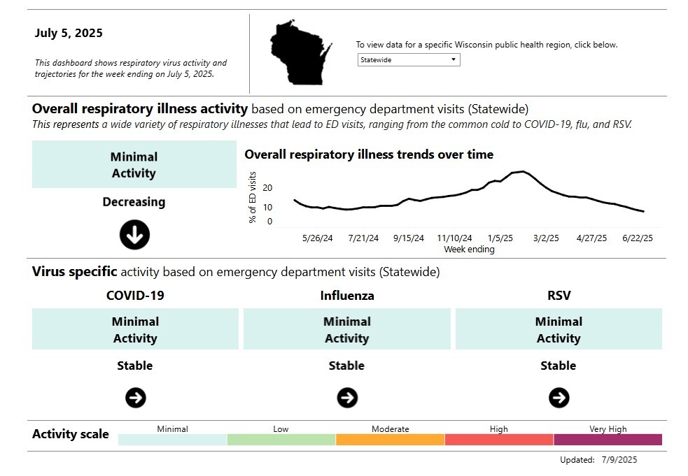 Weekly Respiratory Virus Data, ending 7/5/2025
