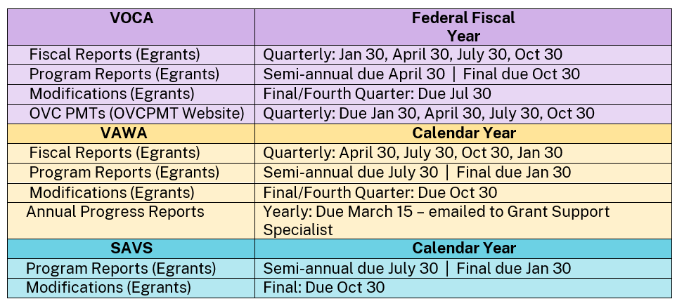 REMINDER: VOCA - Fourth Quarter OVC PMT, Final Program Reports, & Final ...